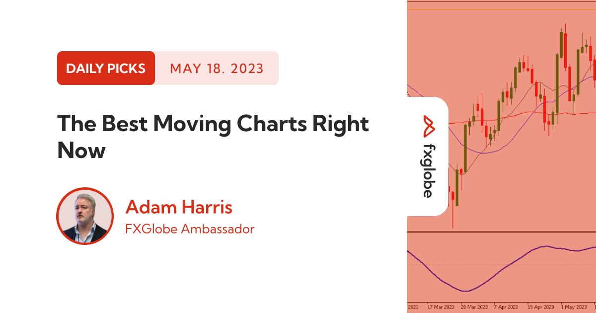 The Best Moving Charts Right Now - FXGlobe Partners